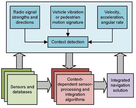A Context Adaptive Navigation System 2
