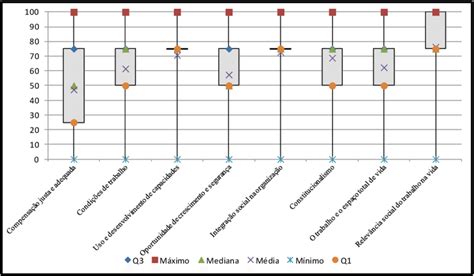 Diagrama De Caixa Boxplot Da Instituição Estudada Fonte Autores