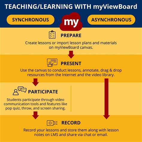 Asynchronous Learning Vs Synchronous Learning What S Best For Distance Education MyViewBoard