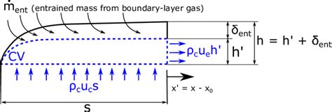 Control Volume Around The Injected Gas And Mass Entrainment Into The Download Scientific