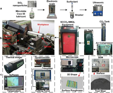 Experimental A Preparation Of Nanofluids By Two Step Method B The