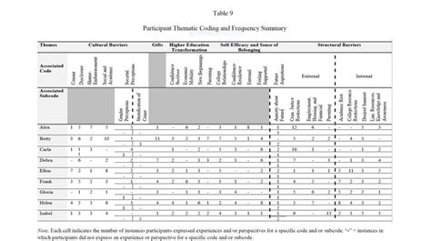 Participant Thematic Coding And Frequency Summary Download Table