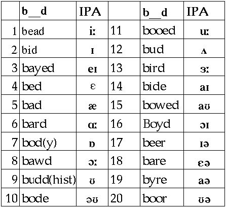 Material For English Learning English Vowels Classification