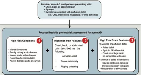 Advised Aortic Dissection Detection Risk Score Plus D Dimer For Aortic Syndromes — Journalfeed