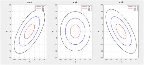 Notes On Multivariate Gaussians Phone Thiha Kyaw