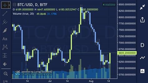 How To Get To Advanced Charts On A Given Market Support Center