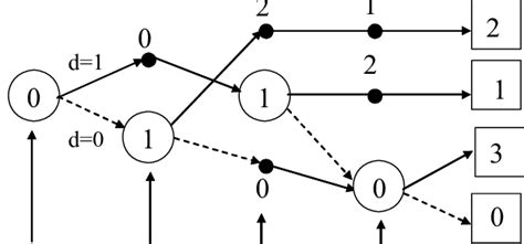Mtbdd As A Result Of Disjunctive Iterative Decomposition Download Scientific Diagram