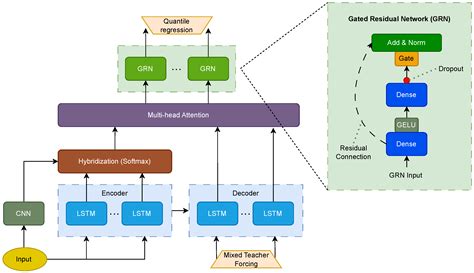 Sensors Free Full Text Machine Fault Detection Using A Hybrid Cnn Lstm Attention Based Model