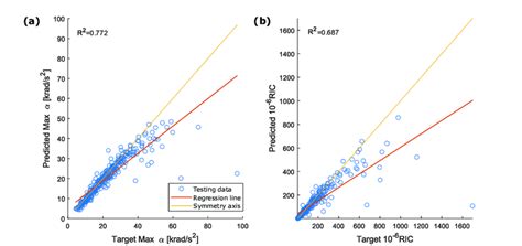 Correlation Between A Target And Predicted Peak For The Resultant Download Scientific Diagram