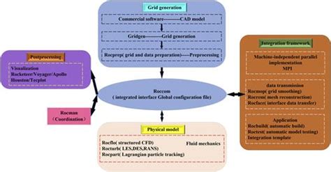 Numerical Simulation Of Particle Erosion In The Internal Flow Field Of