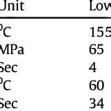 Lower Limit And Upper Limit Of Each Process Parameter Download Scientific Diagram