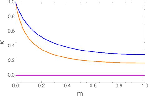 Figure 2 From Evolution Of Preferences In Group Structured Populations