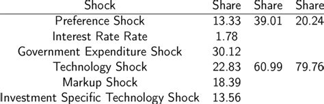 Shapley Decomposition Of The Inflation Shock Download Scientific Diagram