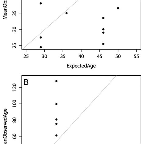 Relationship Of The Mean Number Of Daily Growth Increments Laid Down Download Scientific