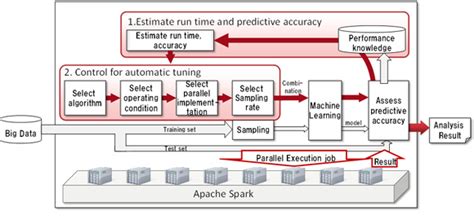 Fujitsu Develops Technology That Uses Machine Learning To Quickly Generate Predictive Models