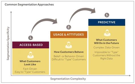 Driving Customer Engagement Through Segmentation Blue Ridge Partners