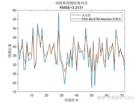 回归预测 matlab实现pso bilstm attention粒子群算法优化双向长短期记忆神经网络融合注意力机制多变量回归预测 知乎