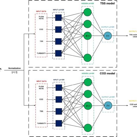 Anns Model Proposal Mlp Feedforward Network Architecture Download