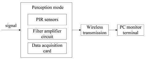 Algorithms Special Issue Algorithms For Wireless Sensor Networks