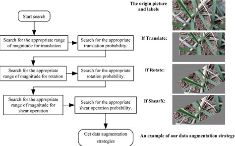 flowchart of automatic data augmentation method download scientific