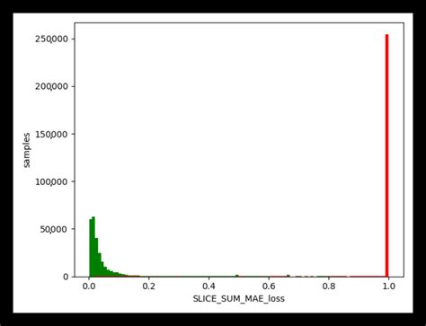 Kdd99 Evaluating Set Green Indicates Normal Data And Red Indicates