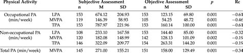 Differences Between Subjective And Objective Measured Levels Of