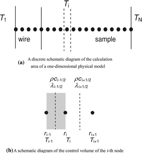 One Dimensional Numerical Grid Definitions Download Scientific Diagram