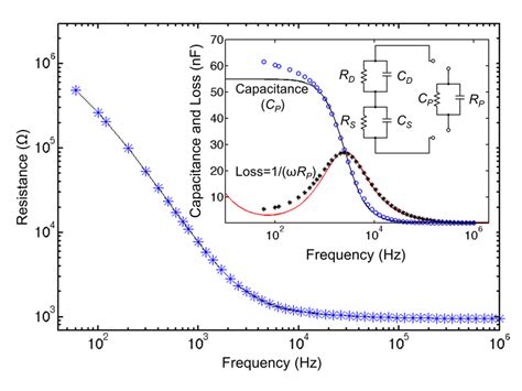 Frequency Dependence Of The Resistance RP For Electrodes Immersed In Download Scientific