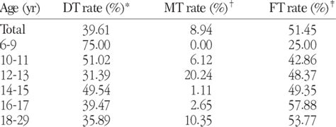 Rate Of DT MT And FT Among DMFT Index Download Table