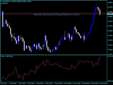 Forex Index Dollar Indicator Forex Index Dollar Indicator