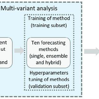 A General Diagram Of The Consecutive Steps In The Forecasting Process Download Scientific Diagram