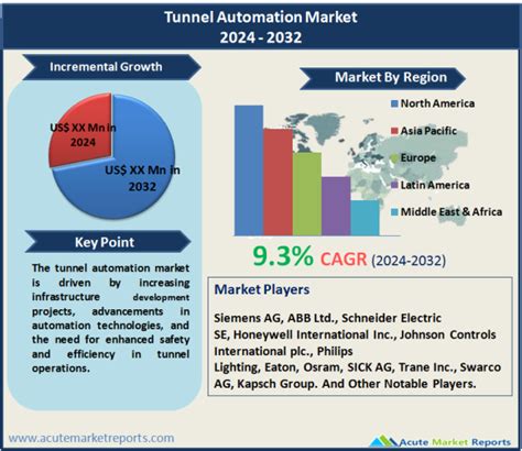tunnel automation market mct