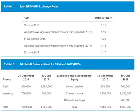 Temporal Method And Translation Adjustments R Cfa