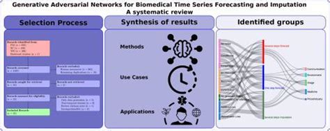 用于生物医学时间序列预测和插补的生成对抗网络journal Of Biomedical Informatics X Mol