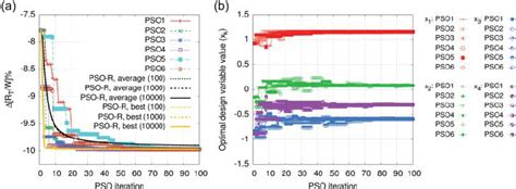 Particle Swarm Optimization Pso By Local Refinement Of Design Of Download Scientific Diagram
