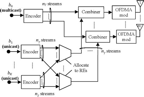 figure 1 from multicast and unicast superposition transmission in mimo ofdma systems with