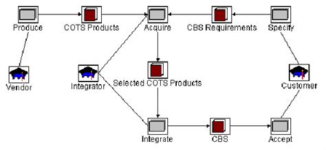 Simple Life Cycle Of Cots Intensive Systems As Proposed By 1 Figure