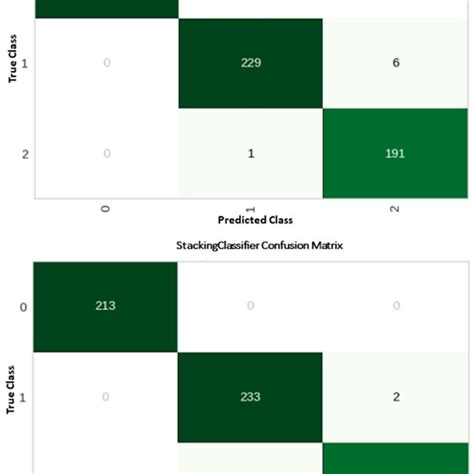 Confusion Matrix For Voting And Stacking Classifiers Download Scientific Diagram