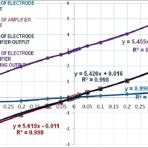 Standard Deviation Of The Different Output Voltages In Volts Along