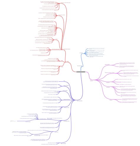 l2 tech documentation coggle diagram