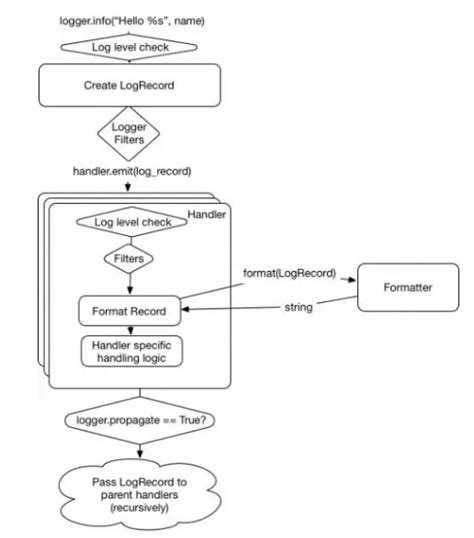 一篇文章教你如何用 Python 记录日志 Python