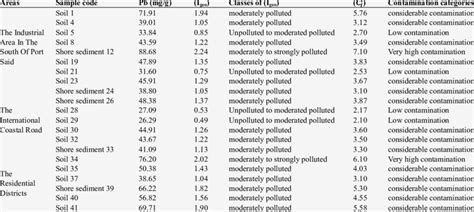 The Concentration Geo Accumulation Index I Geo And Contamination