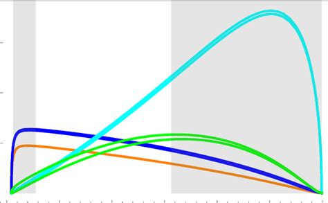 Comparison Of Short Distance Spectrum Sensitivities To Different Wilson