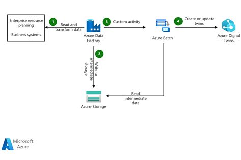 Batch Integration With Azure Data Factory For Azure Digital Twins Azure Look