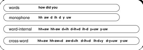 Example Of Context Dependent Phone Realization Denotes Right Download Scientific Diagram