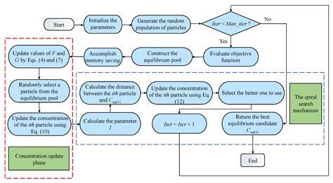 biomimetics free full text adaptive guided equilibrium optimizer