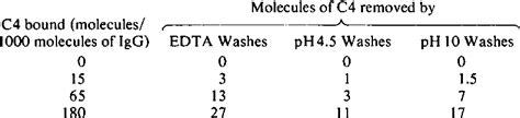 Table 2 From The Binding Of Human Complement Component C4 To Antibody