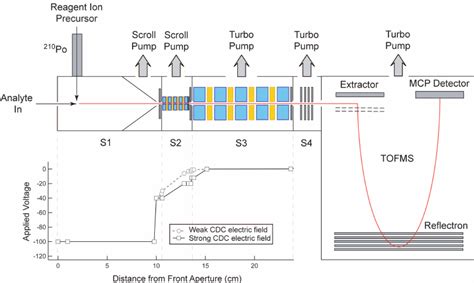 Schematic Of The Chemical Ionization Source And Four Stage S1 S4 Download Scientific Diagram