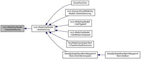 Ns 3 Ns3 Mobilitymodel Class Reference