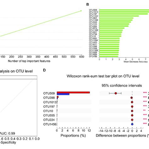 Important Biomarkers Selected By Random Forest Analysis And The